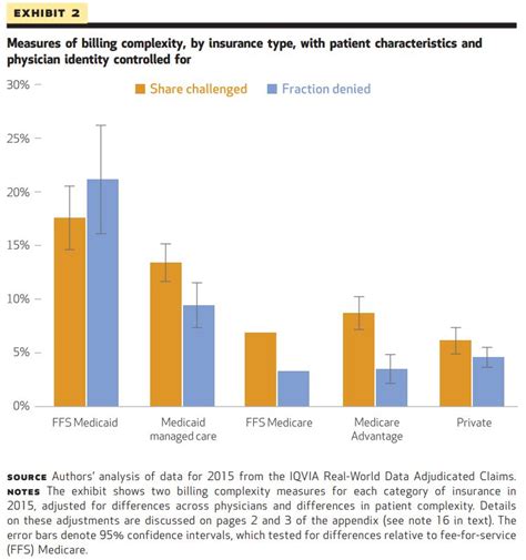 Understanding Billing Complexity For Physician Care In The Us The