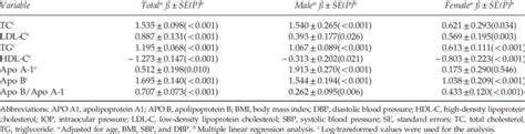 Multivariable Adjusted Linear Regression Analysis For Associations With