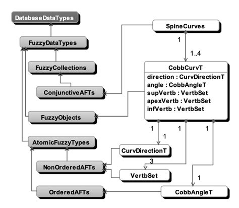 Uml Class Diagram For Fuzzy Types And Spinecurves Datatype Download