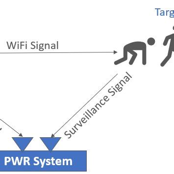 A Typical Passive WiFi Radar Scenario Comprising Of Transmissions From Download Scientific