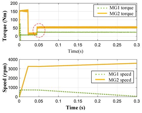 Motor Vector Control Based On Speed Torque Current Map