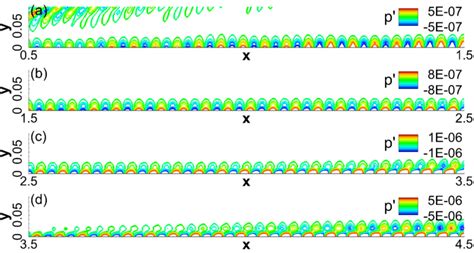 Instantaneous Pressure Perturbation Contours Obtained From The Forced