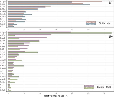 Relative Importance Sum Normalized To 100 Of Chemical Components In
