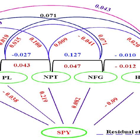 Direct And Indirect Effects Of Yield Contributing Traits With Single