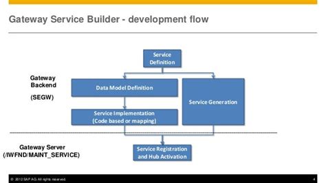W8wp8 App Dev For Sap Part 1a Service Development With Netweaver G