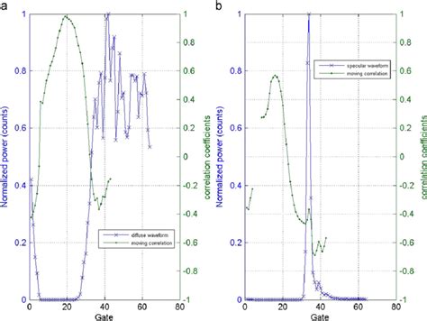 Correlation Coefficients Between The Reference Subwaveform And The 43