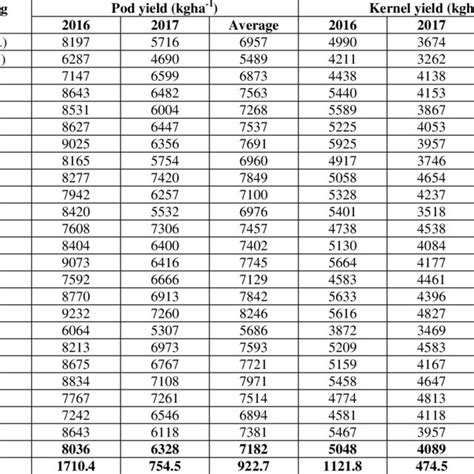The Data Belonging To Pod And Kernel Yield Of Peanut Breeding Lines In