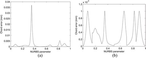 Chord Error Profile A Chord Error Generated With Constant Download Scientific Diagram