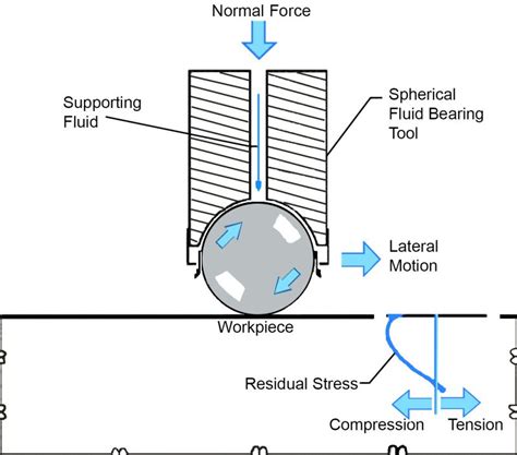 Low Plasticity Burnishing Lambda Technologies Group Lambda