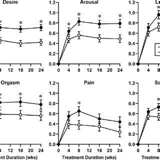 Change From Baseline In Female Sexual Function Index Subdomain Scores Download Scientific