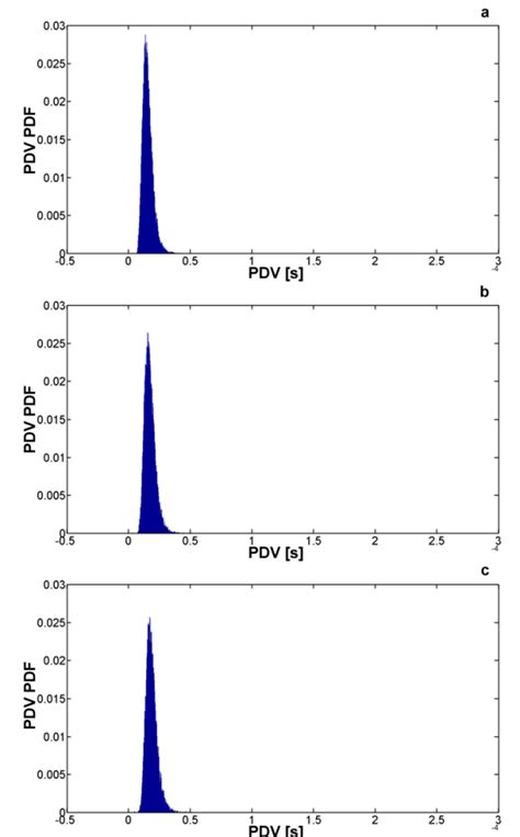 Pdf Of Rfc 3550 Pdv Between The Nodes Sw1 And Sw2 A Sw1 And Sw3 B Download Scientific
