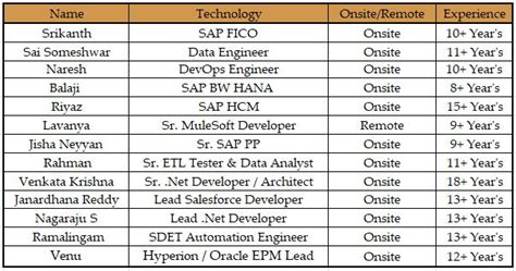 Sai Phanendra Reddy On Linkedin Sap Dataengineer Qa Sapfico