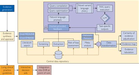 Future Of Evidence Synthesis Automated Living And Interactive Systematic Reviews And Meta