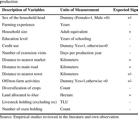 Description Of Variables Hypothesized To Influence Inefficiency Of Crop