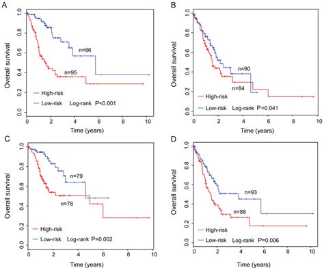 Stratified Analysis By Age And Stage Kaplan Meier Survival Curves Of Download Scientific