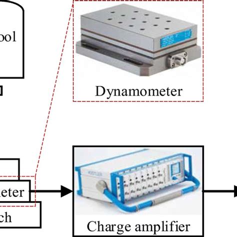 Elemental Cutting Force Model A Schematic Of 3d Differential Cutting Download Scientific