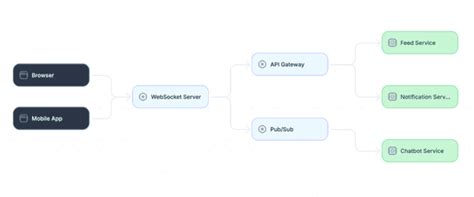 Api Design Patterns Tutorial And Examples Multiplayer
