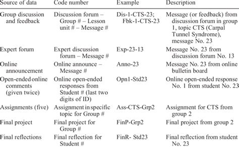 Examples Of Codes Used For Qualitative Data Download Table