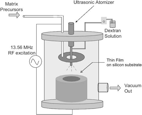 Reactor Configuration For Simultaneous Plasma Enhanced Deposition Of Download Scientific