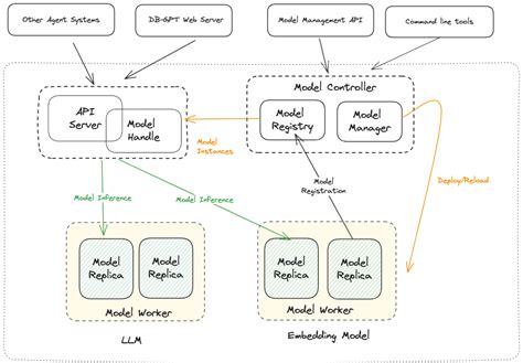 Text2sql Fine Tuning Codellama Ex To 825 By Dbgpt Medium