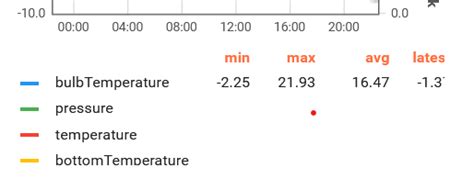 Hide Legend In Timeseries Line Chart If Value Is Not Present Feature