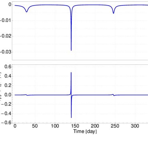Difference Between The Standard Formulation Of The Range Doppler Used