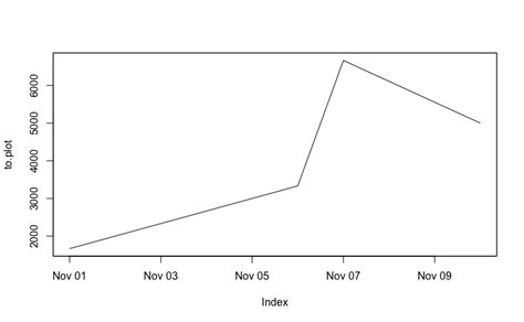 Raster How To Get Value For Specific Coordinates In R Geographic Information Systems Stack