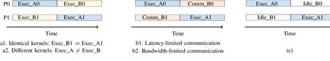 Figure 2 From An Analytic Performance Model For Overlapping Execution