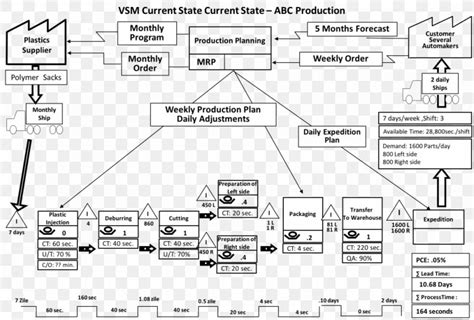 Value Stream Mapping Business Process Mapping Lean Manufacturing Png 1024x692px Value Stream