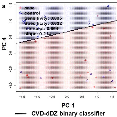 Visualization Of The Binary Linear Classifier Among 19 Dizygotic Twin