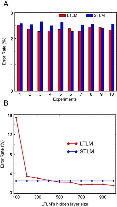 Ltlms And Stlms Accuracy On 10 Trained Digits From Mnist Dataset Download Scientific Diagram