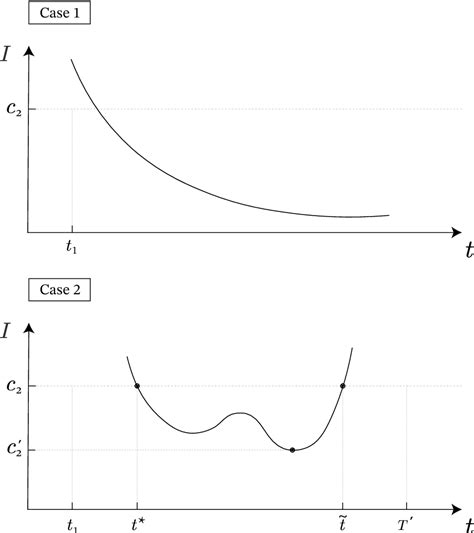 Figure 1 From Pulse Vaccination In A Modified Sir Model Global Dynamics Bifurcations And