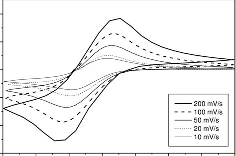 Cyclic Voltammetry As A Function Of Scan Rate 200 100 50 20 And 10 Download Scientific