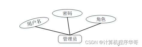计算机毕业设计ssm大众点评管理系统【附源码数据库】大众点评数据库表设计 Csdn博客