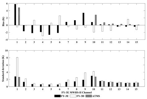 Remote Sensing Free Full Text Impact Of Fengyun 3e Microwave Temperature And Humidity