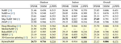 Table From HybridNeRF Efficient Neural Rendering Via Adaptive Volumetric Surfaces Semantic