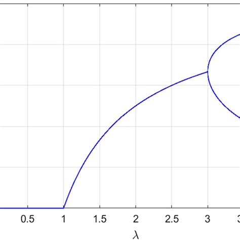 Chaotic Characteristic Behavior Of Three Dimensional Logistic Map Download Scientific Diagram