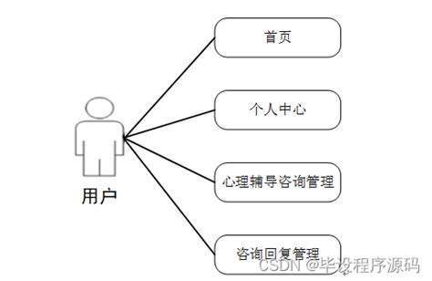 计算机毕业设计ssm康乃馨心理评测综合平台ret629（附源码）新手必备 Csdn博客