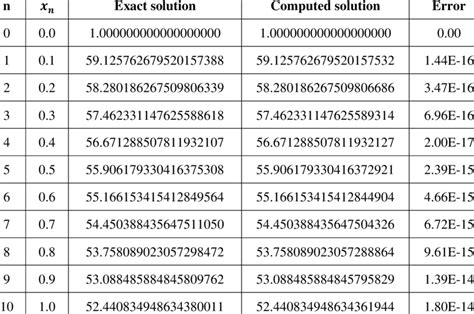 Exact And Numerical Results Of Problem 1 Download Scientific Diagram
