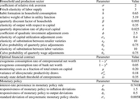 Benchmark Calibration Of Parameter Values Download Table