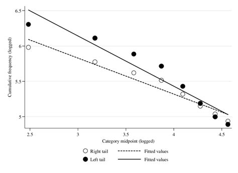 Log Log Plot With A Superimposed Line Of Best Line Download Scientific Diagram