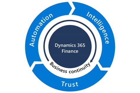 Microsoft Dynamics 365 Finance Tmr Consulting Private Limited