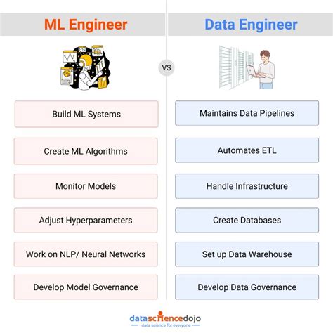 Data Science Dojo On Linkedin Datascience Ml Dataengineer