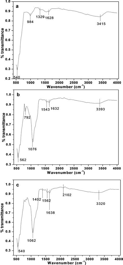 Ftir Spectra Ofa Fe3o4 B Fe3o4paa And C Fe3o4paa‐pei
