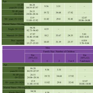 Showing The Sex Specific Distribution Of Family Size By Age And Marital Download Scientific