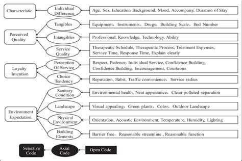 axial and selective codes derived from open codes download scientific diagram