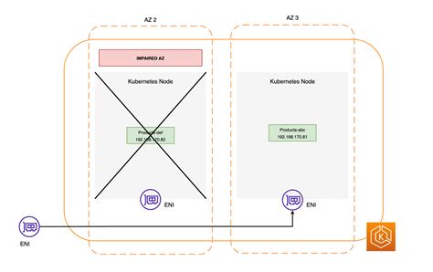 Amazon Eks에서 Amazon 애플리케이션 복구 컨트롤러arc의 구역 이동에 대해 알아보기 Amazon Eks