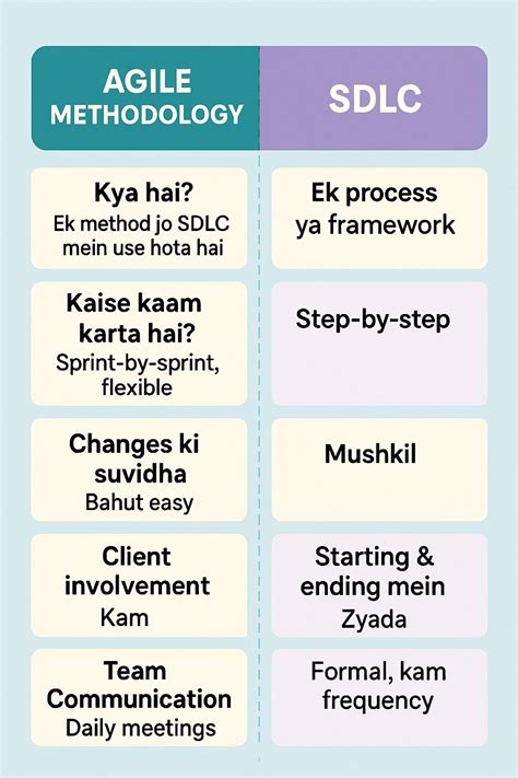 Difference Between Sdlc And Agile Methodology In Very Easy Understanding Wasim Raza