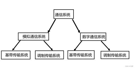 通信原理期末（复习笔记1） 信息量基本知识通信知识csdn Csdn博客