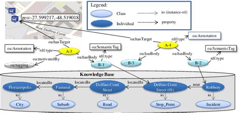 semantic tags and the knowledge base download scientific diagram